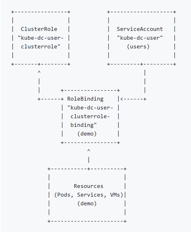 How to Grant User Access to Particular Namespace | SHALB